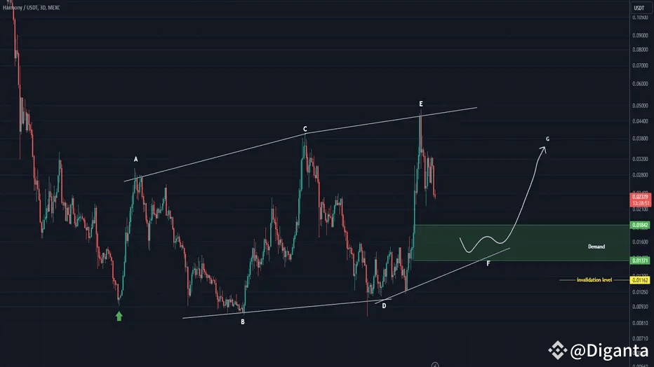 ONEUSDT: Diametric Pattern Spotted! 👀 | Diganta on Binance Square