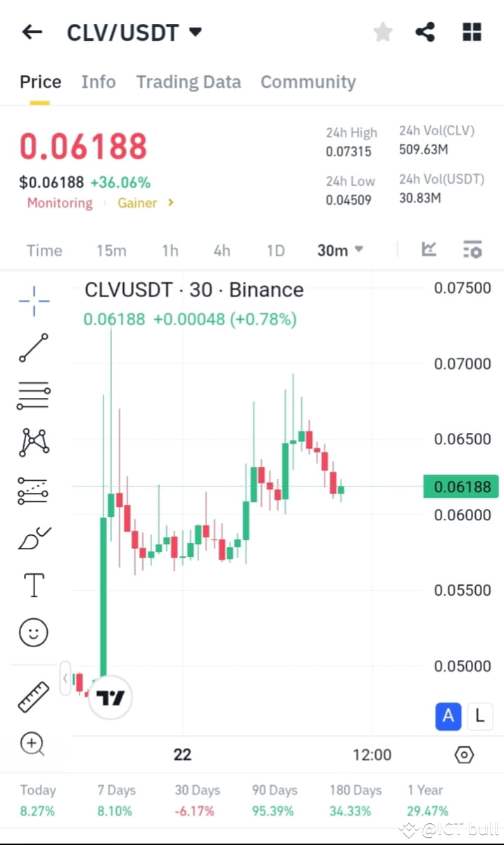 $CLV /USDT - Breakout Potential in Focus! 🚀 Entry Range: $ | ICT bull on Binance Square