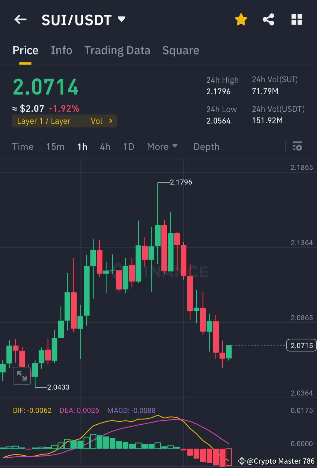 $SUI $SUI Sui ( $SUI ) Technical Analysis: | Crypto Master 786 on Binance Square