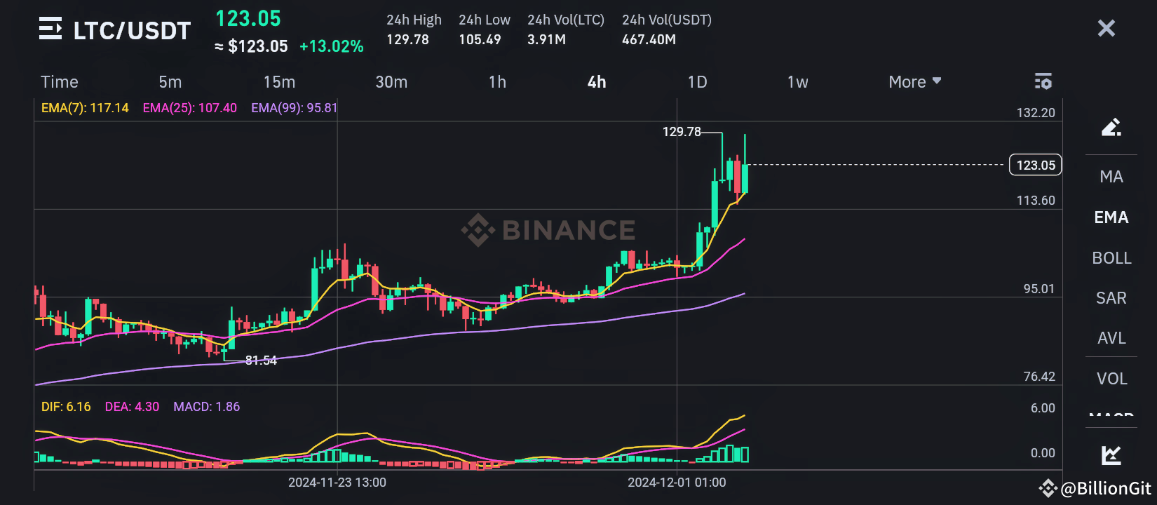 $LTC trading above the $120 support shows that the Bullish | BillionGit ...