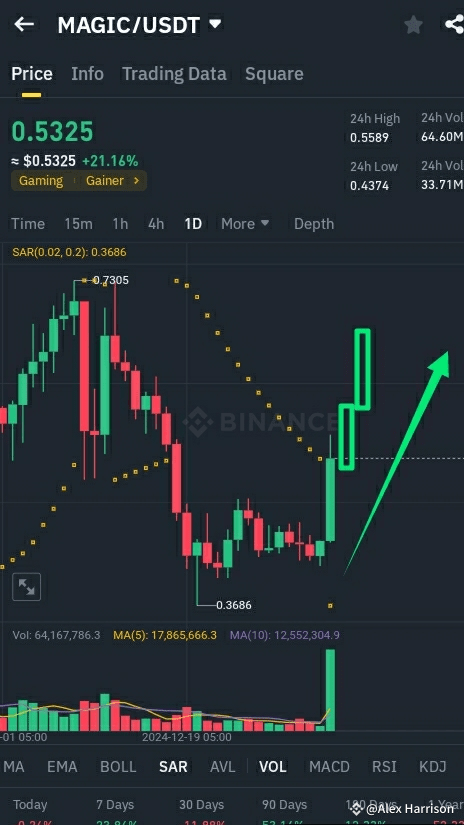 $MAGIC 👑MAGIC/USDT Technical analysis 👑Ready for next m | Alex Harrison on Binance Square