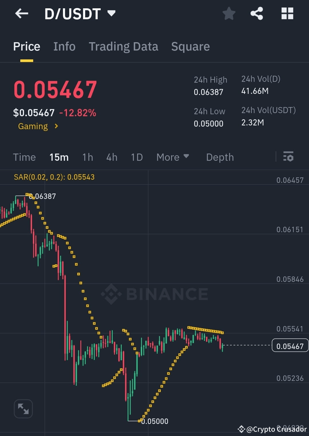 🚨 $D /USDT – Short Trade Setup 🔻 D is struggling below | Crypto Crusador on Binance Square