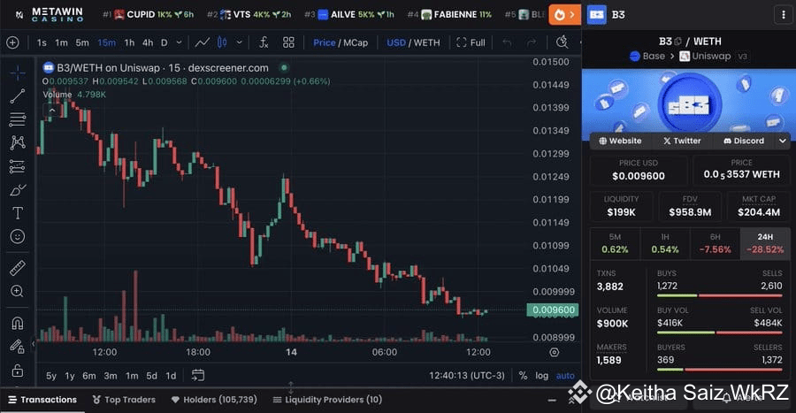 $B3: Gaming project on Base, $203M market cap, 8th largest c | Keitha ...