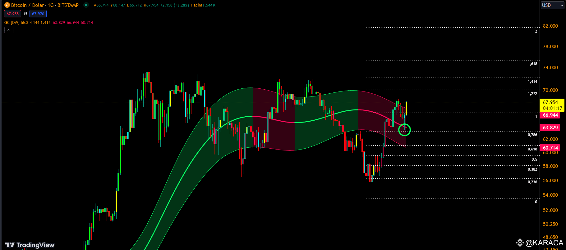 This could be a definitive return for $BTC . yellow bloomed ...
