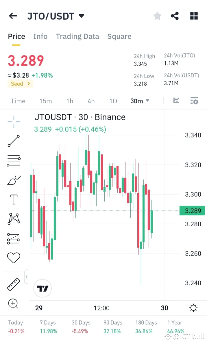$JTO /USDT Future Trade Signal – Consolidation Before a Brea | ICT bull on Binance Square