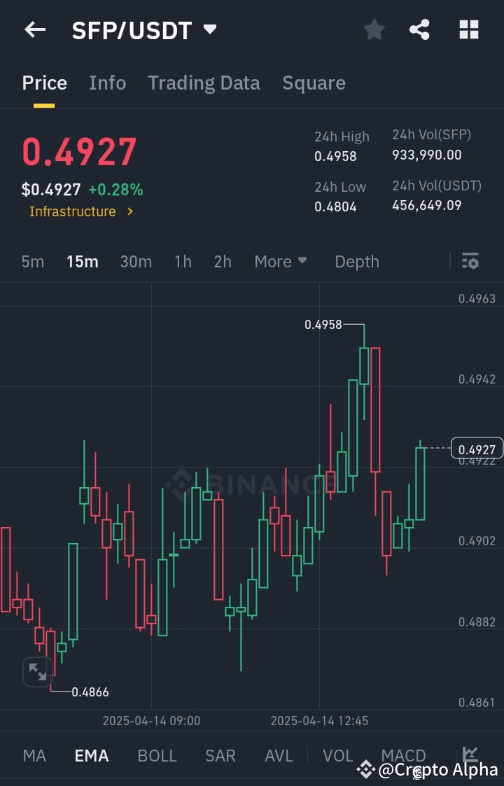$SFP /USDT – Tight Range Consolidation, Watch for Breakout M | Crypto Alpha on Binance Square