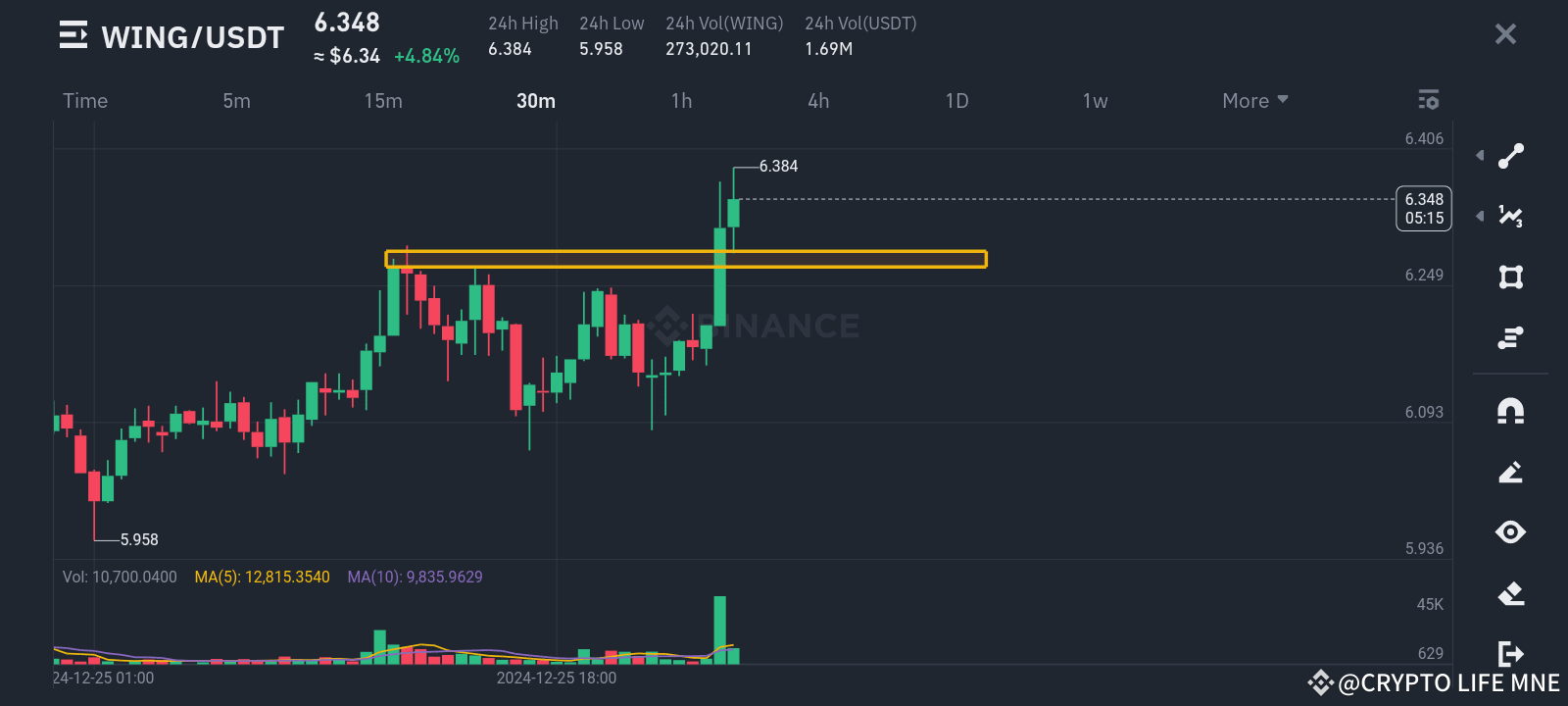 $WING USDT Breakout The resistance area bulls on 💥! 🚀 $W | CRYPTO LIFE MNE on Binance Square