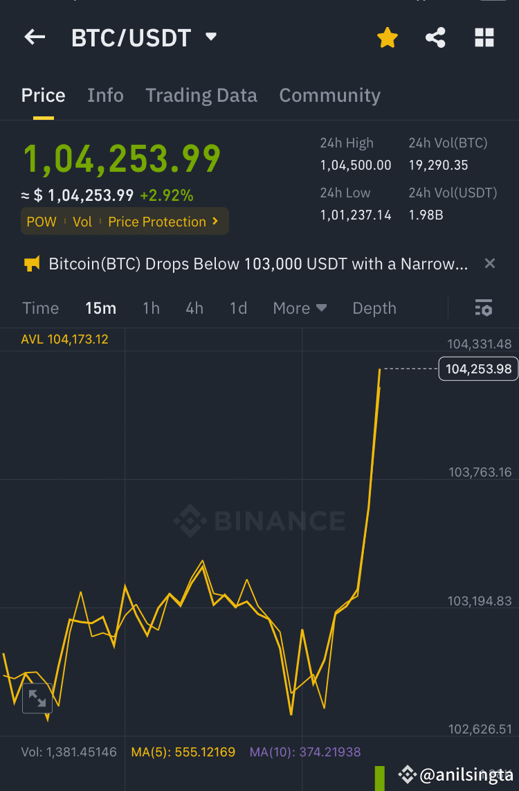 $BTC JUST HIT ATH -$1,04,253 🚨🚀 | anilsingta on Binance Square