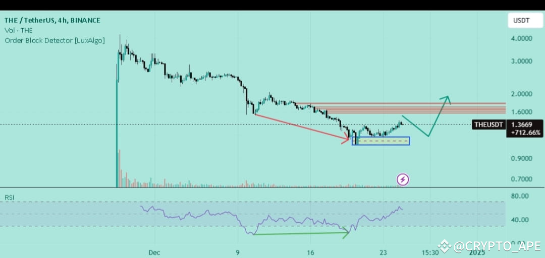 THE And retest the floor. THE/TETHERUS Binance THE has a r | CRYPTO_APE ...
