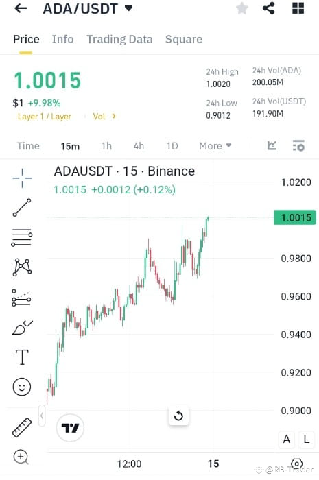 $ADA 🔥 💯 /USDT Technical Analysis Entry Level: 1.0000 US | RB-Trader on Binance Square