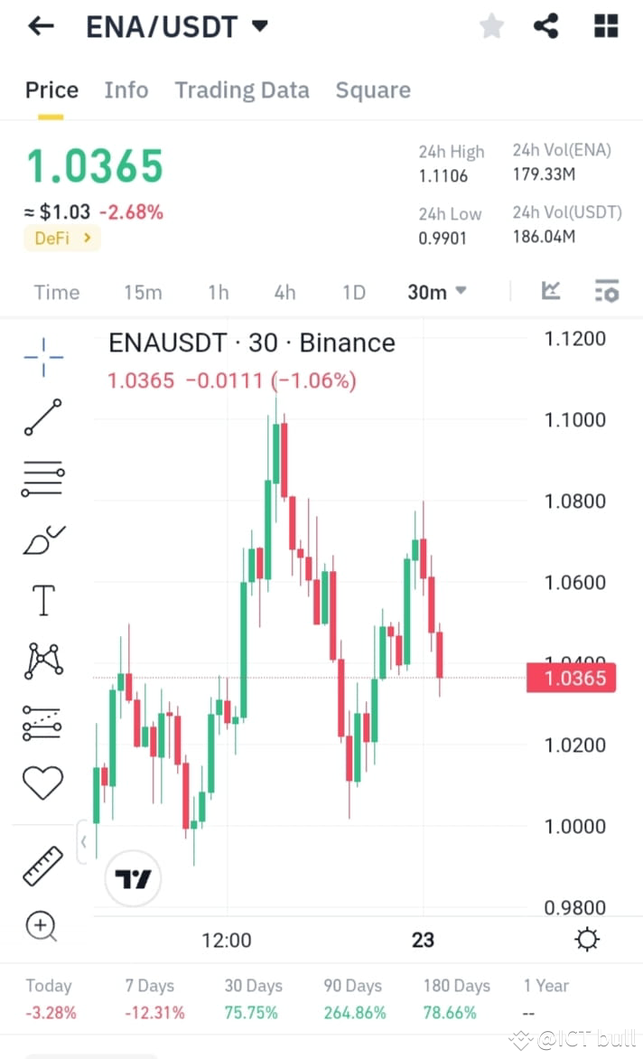 Binance Technical Analysis: $ENA /USDT Current Price: $1.03 | ICT bull on Binance Square