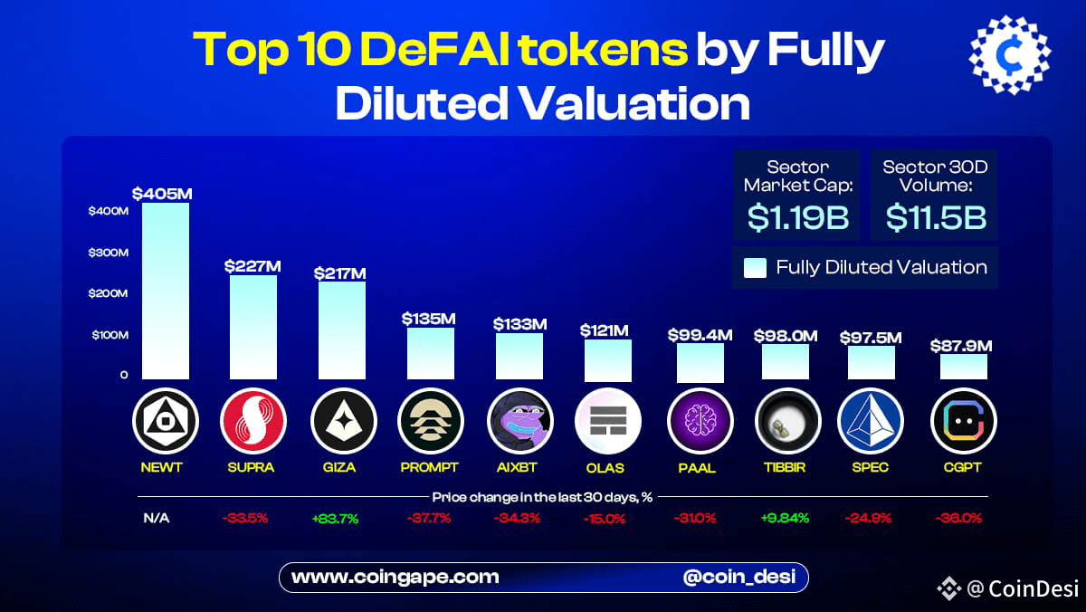🌐 Which DeFAI token will lead the next bull run? 🔝 Top FDV | CoinDesi on Binance Square