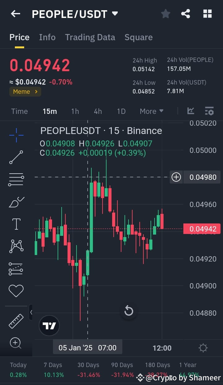 🌟$PEOPLE / USDT Technical Analysis: Key Levels and Insights | Crypto by Shameer on Binance Square