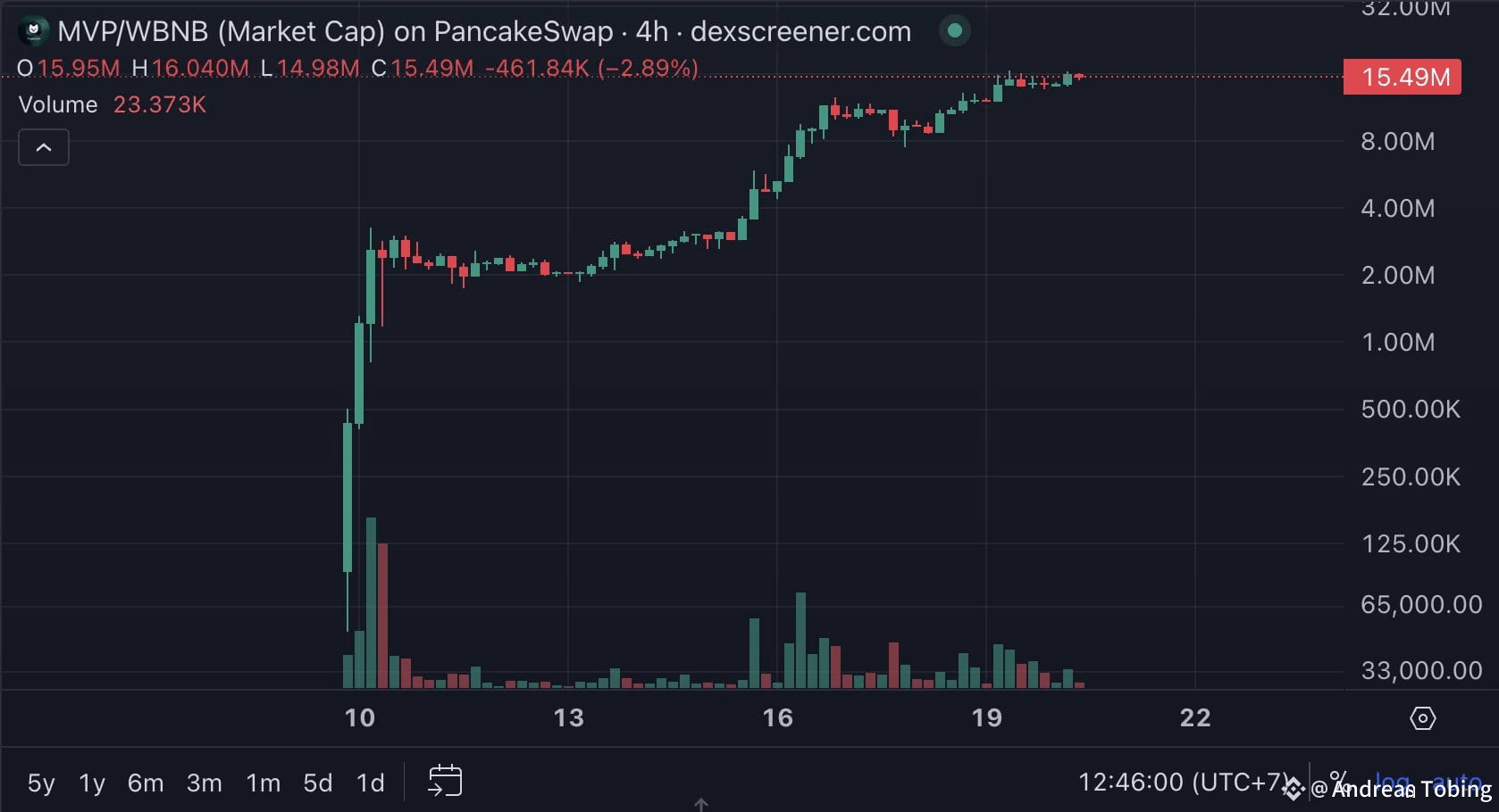 Just aped into this on around 14 mill mcap Damn late, but d | Andreas ...