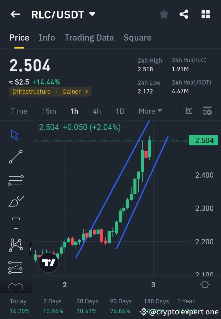 $RLC /USDT Trading Signal - Bullish Continuation in Progress | Crypto Alpha on Binance Square
