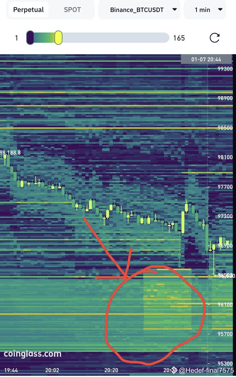 $BTC Liquidity heat map 1m | Hedef-final7575 on Binance Square
