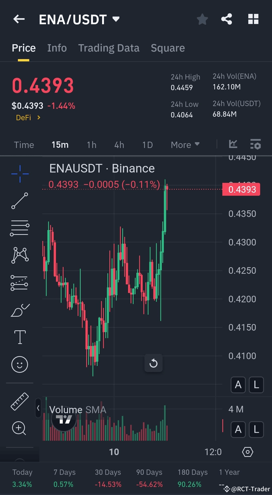 $ENA USDT BULLISH BREAKOUT LOADING 🚀 🔥 Current Price: 0.4 | RCT-Trader on Binance Square