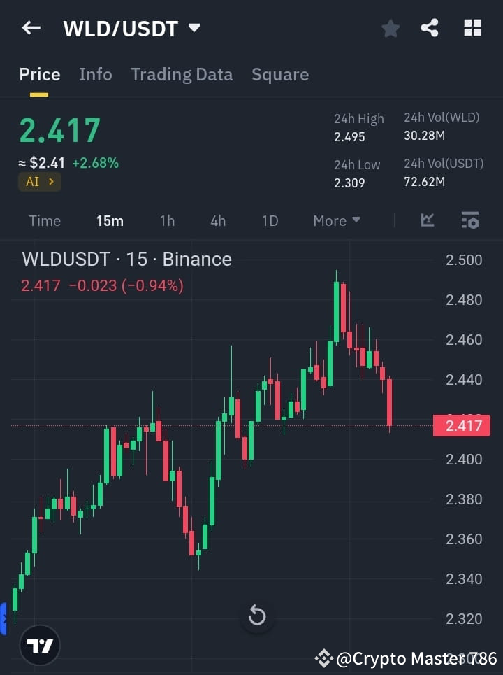 🚀 $WLD /USDT: CONSOLIDATION BEFORE THE NEXT MOVE! ⚡ The $WL | Crypto Master 786 on Binance Square