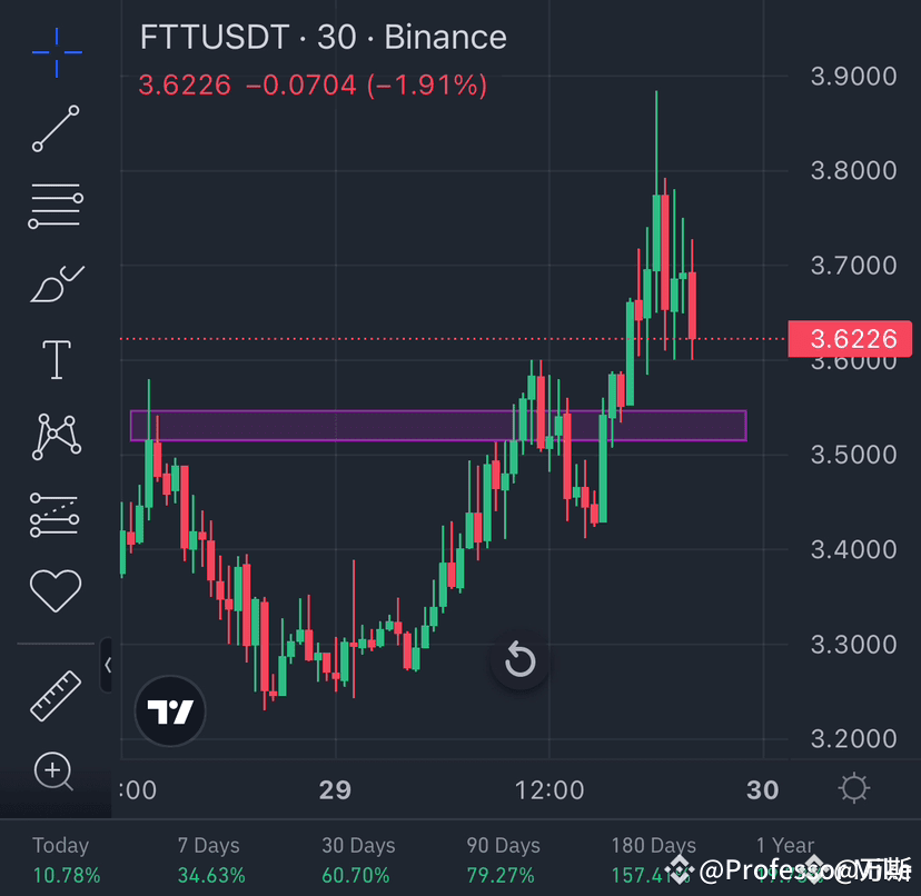 FTT USDT Breakthrough Alert! 💯🔥 FTT has broken through a | 万斯 on Binance Square