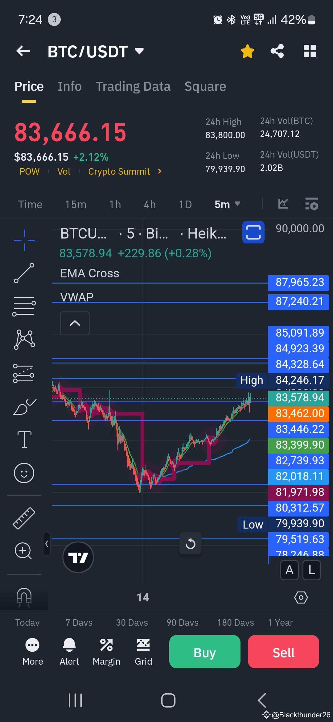$BTC 🚀 BTC Eyes $84K! Is the Next Stop $85K or a Pullback ...