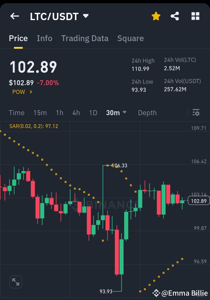 Market Analysis for LTC/USDT $LTC Current Price: $102.89 | Emma Billie on Binance Square