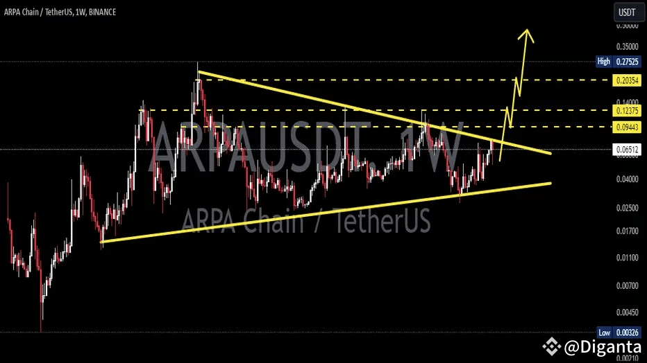 ARPA Chain (ARPA): A Potential Breakout on the Horizon | Diganta on ...