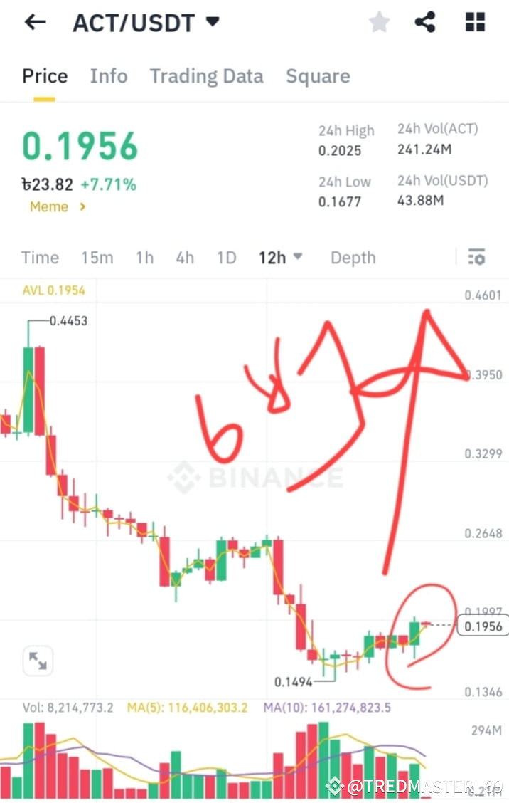 ACT TOKEN !!! $ACT is now in a bullish position buy now pay ...