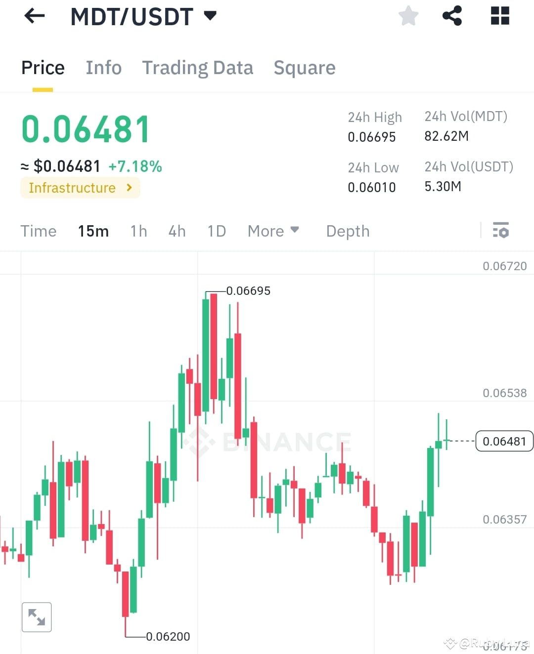 Technical Analysis of $MDT /USDT: Current Price: 0.06481 US | Ruby Luna on Binance Square