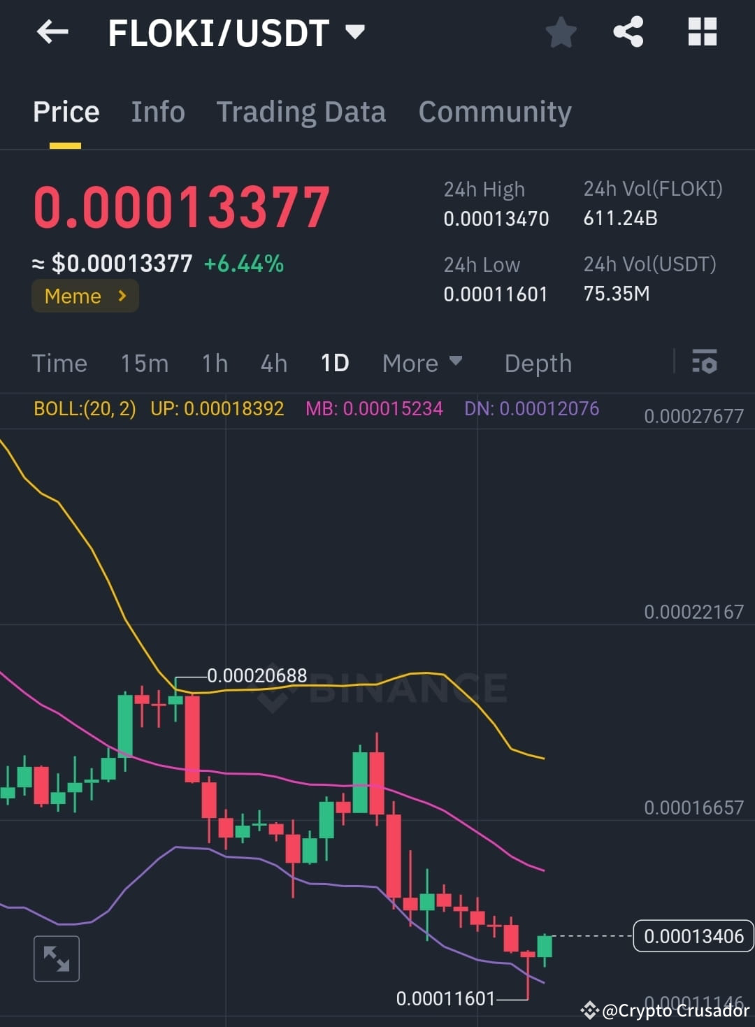 🚀 Exciting news for $FLOKI /USDT traders! 📈 FLOKI has su | Crypto Crusador on Binance Square