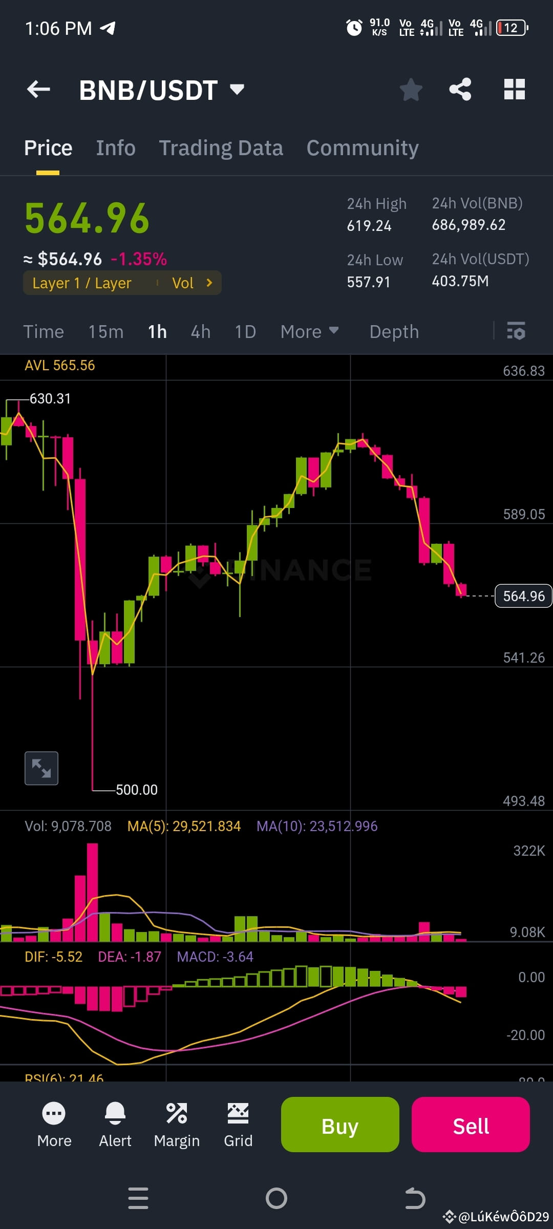 $BNB /USDT: 1. Key Resistance Levels: The 24-hour high at | LukeW00d929 on Binance Square