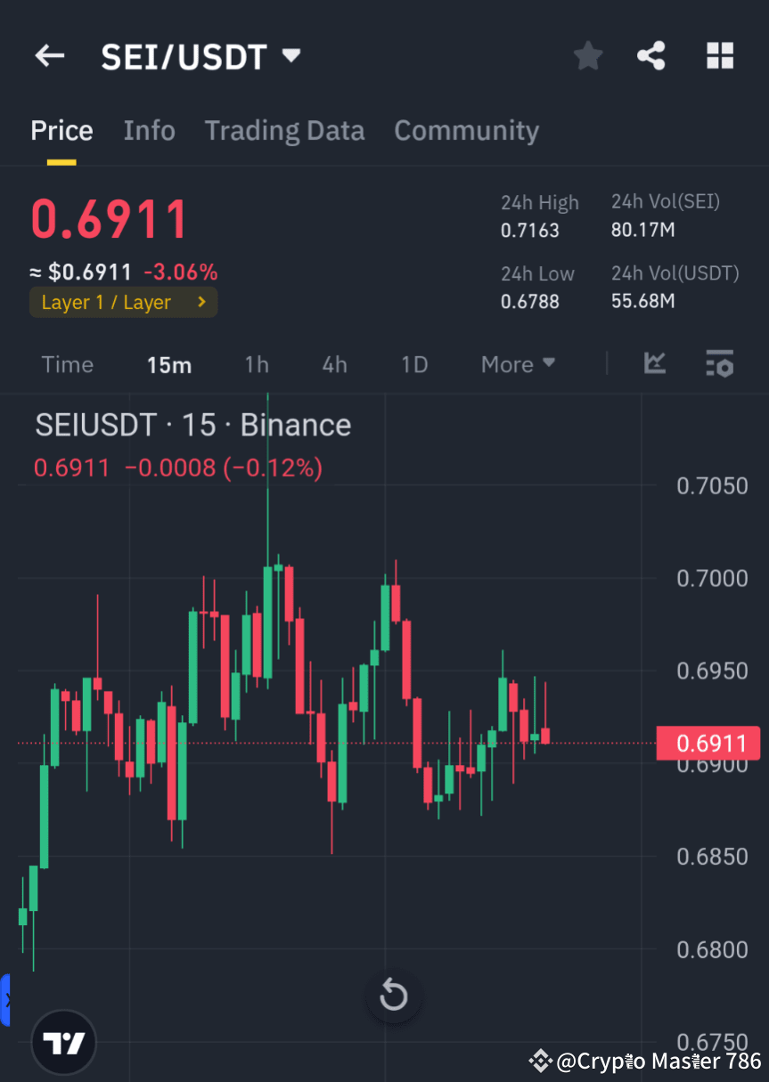 $SEI 📉 SEI/USDT Technical Analysis: At a Crossroads at $0 | Crypto Master 786 on Binance Square