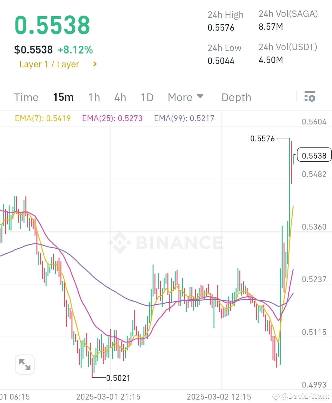$SAGA Short Liquidation Alert. Massive $42.832K in short | David-Warn on Binance Square