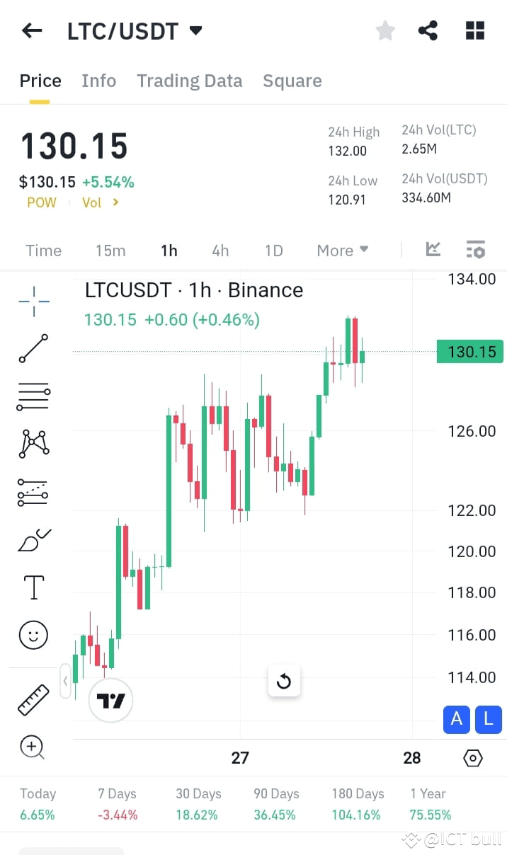 $LTC /USDT – BULLS CHARGING TOWARD HIGHER LEVELS? 🚀 Liteco | ICT bull on Binance Square