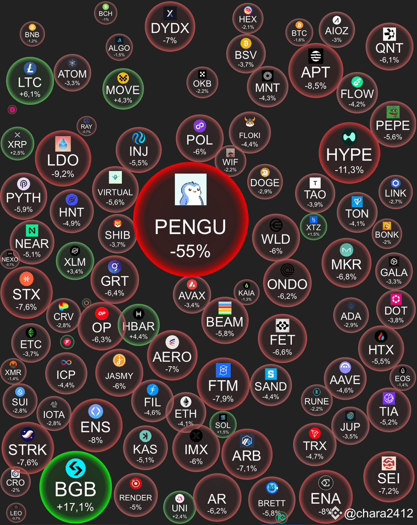 📌 Biggest increase/decrease: - $PENGU (-54.6%) - $HYPE (-1 | chara2412 on Binance Square