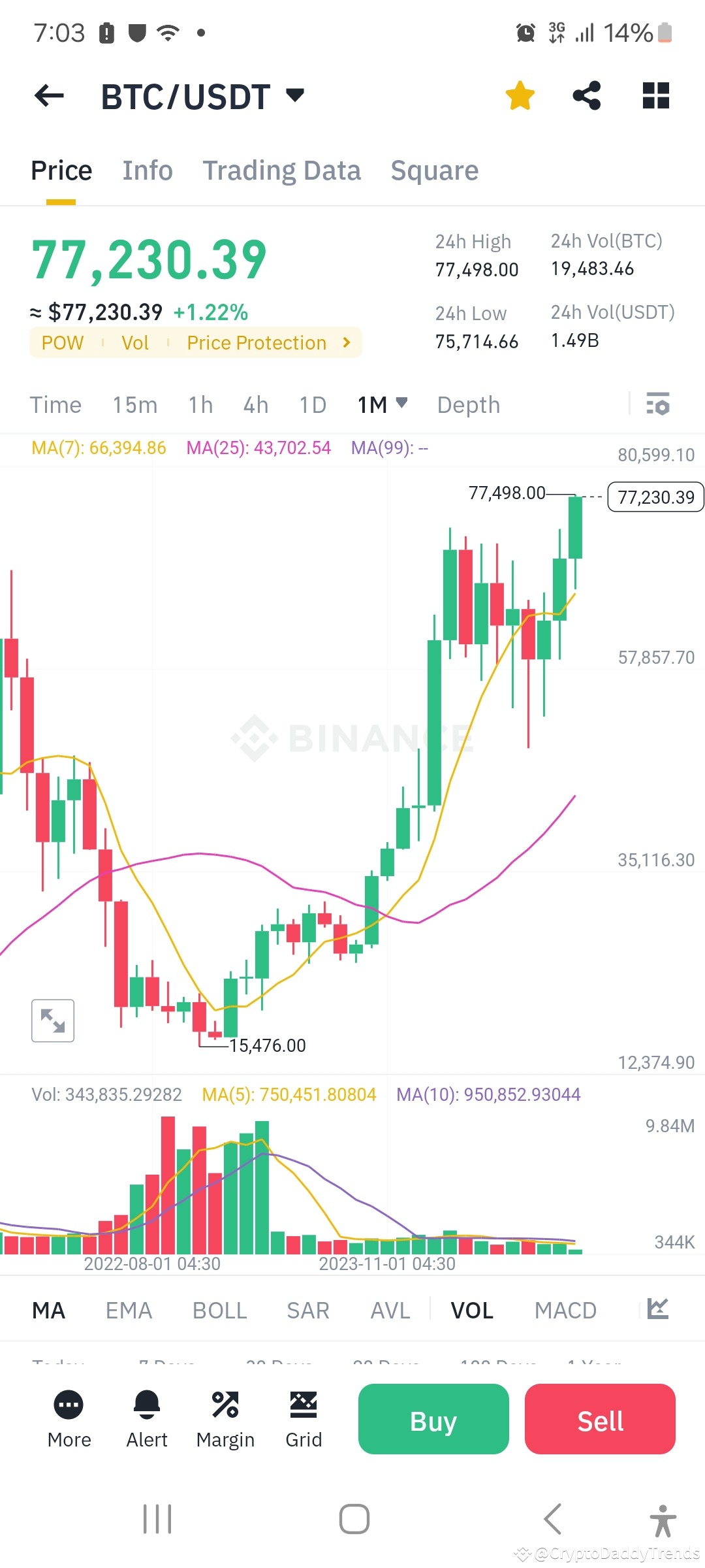 All time high! #BTC Made a new record | CryptoDaddyTrends on Binance Square
