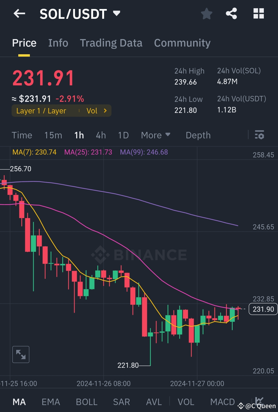 🚀 $SOL /USDT Analysis: Eyeing the Next Move! 🚀 $SOL is | C Queen on Binance Square