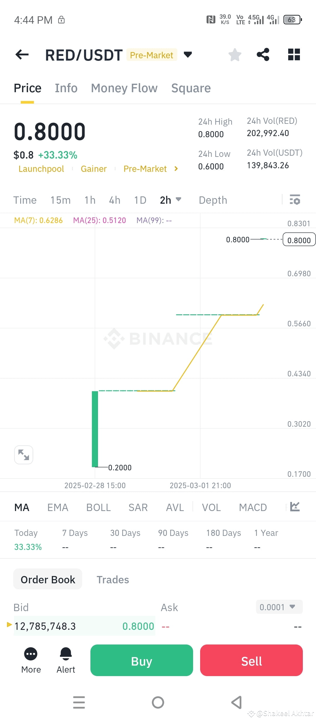 🚀 **$RED /USDT MASSIVE MOVE – FROM PRE-MARKET TO 2X GAINS!* | Shakeel Akhtar on Binance Square