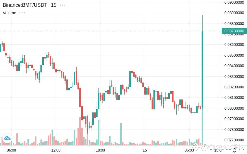 🚀 Pump - BMT/USDT [Binance] Pump Activity on BMT/USDT 🟢🟢 | Crypto PM on Binance Square