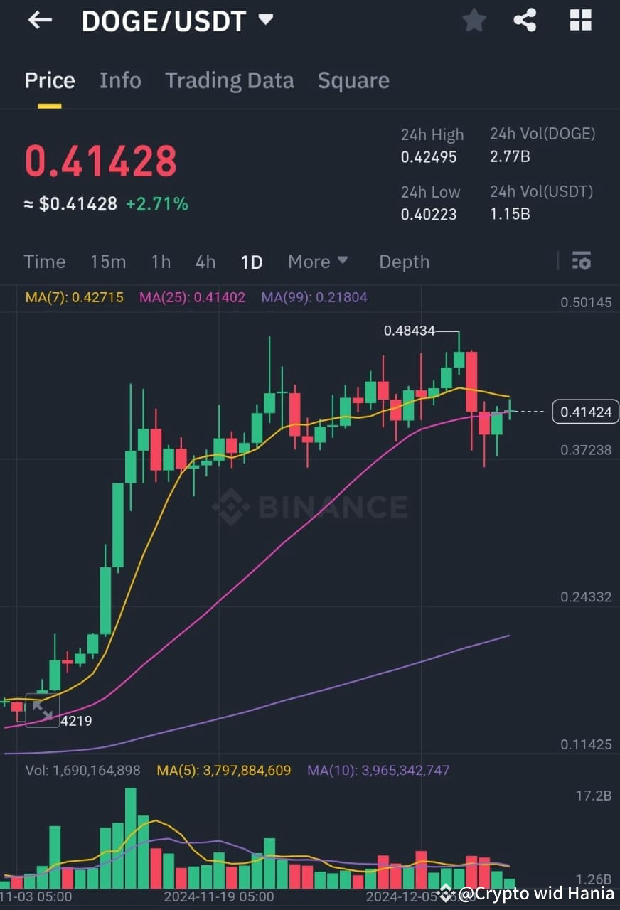 $DOGE DOGE/USDT Trading Analysis 💹 Here is a breakdown of | Emaan_Khan ...