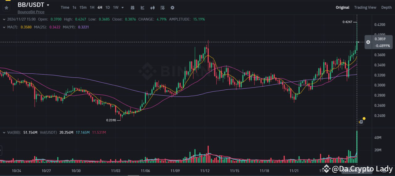 $BB clearly shows strong bullish momentum. Here’s a breakdow | Da Crypto Lady on Binance Square
