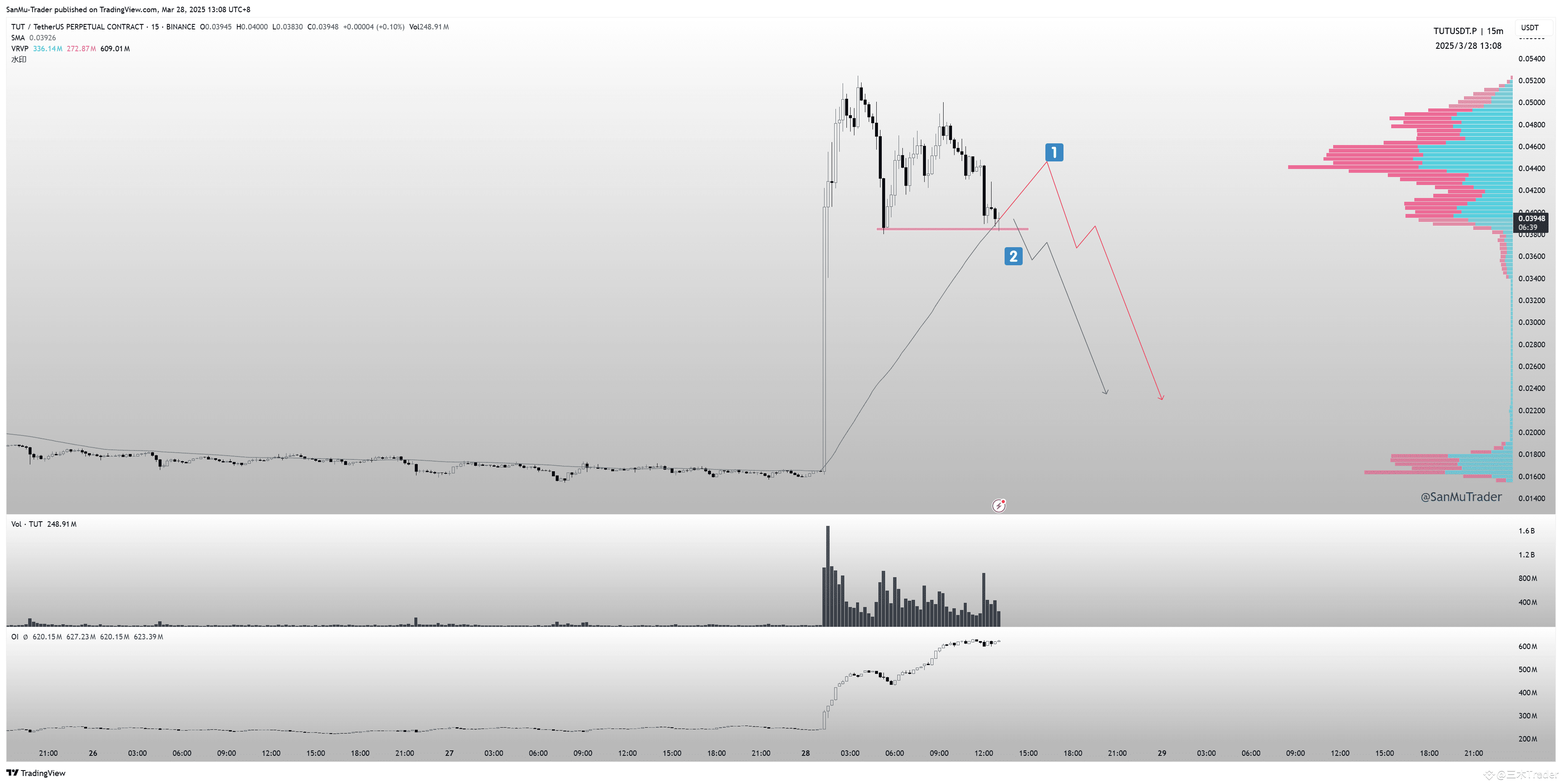 $TUT 1 or 2? Anyway, I am bearish! | 三木Trader on Binance Square
