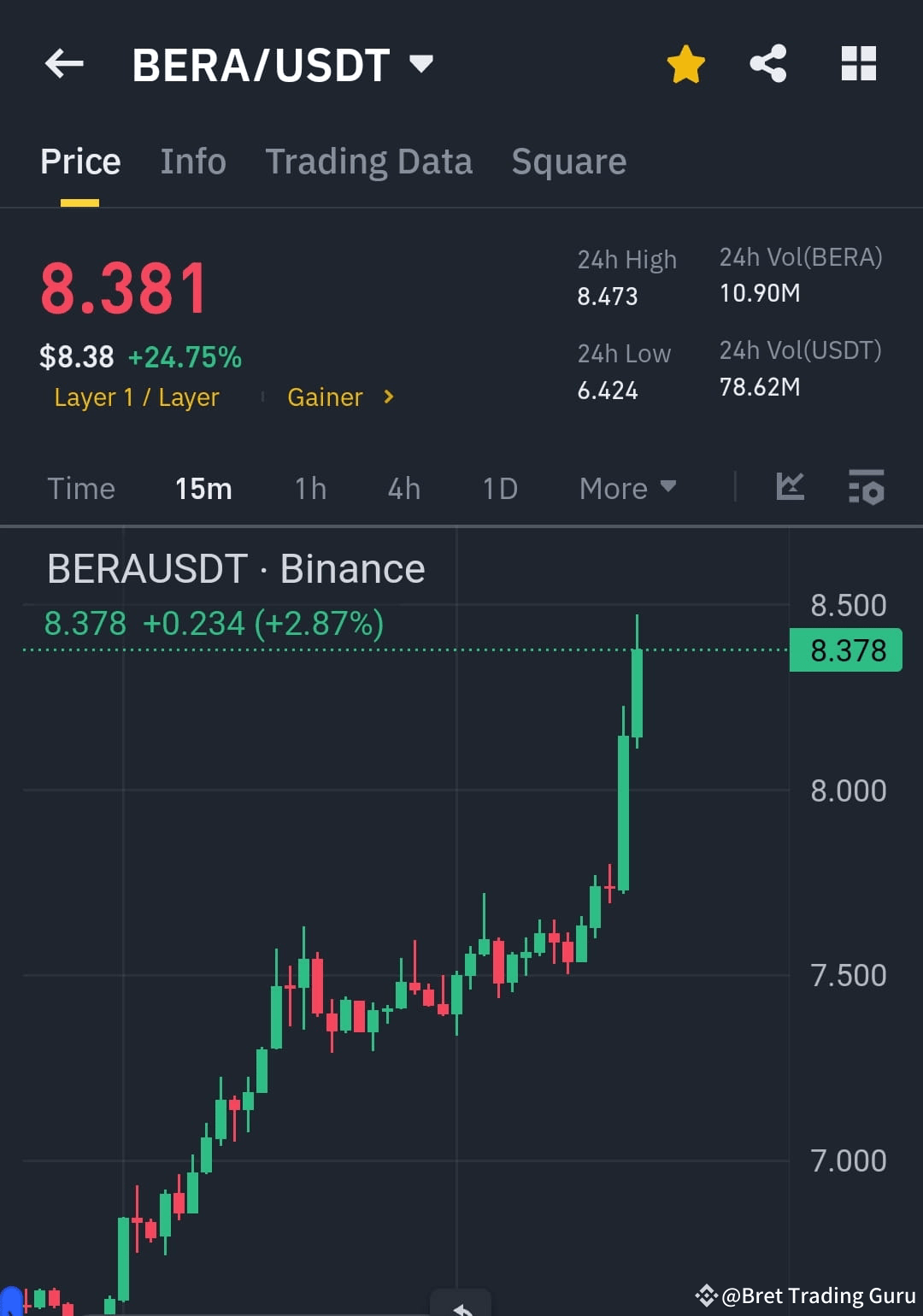 🚀 $BERA /USDT Market Update & Trade Signal 🚀 📌 Coin Over | Bret Trading Guru on Binance Square