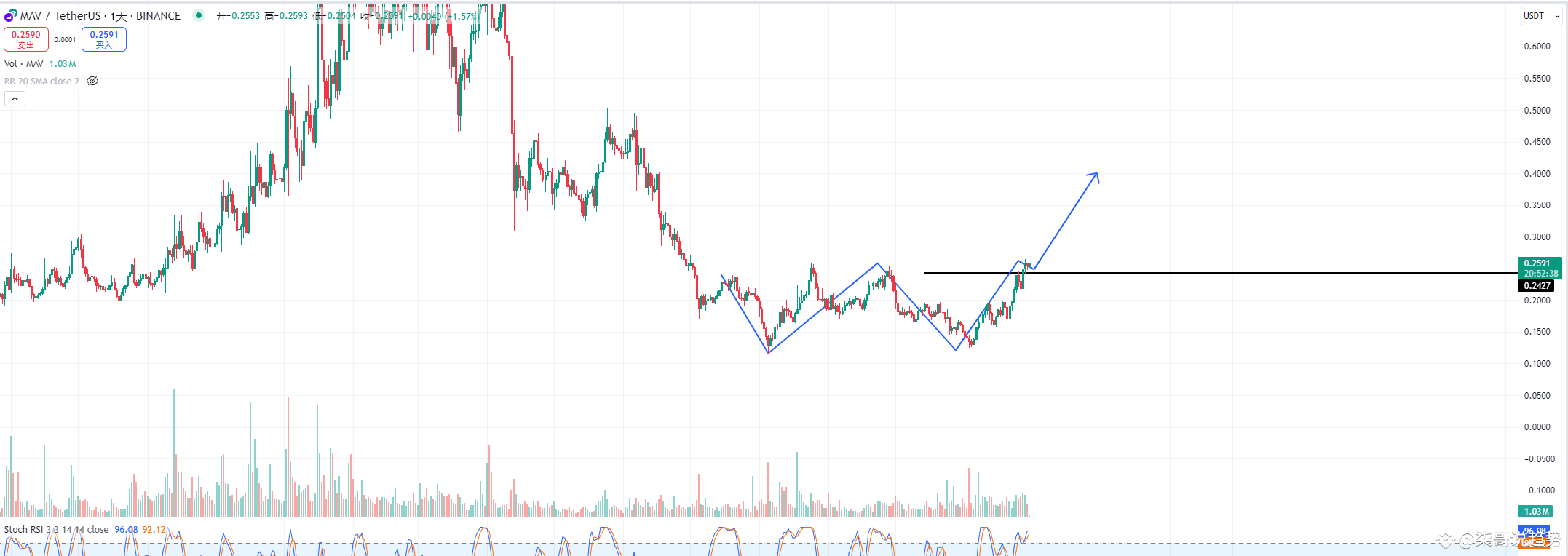 $BTC Futures break the 100,000 mark, can spot follow closel | 柒哥说趋势 on ...