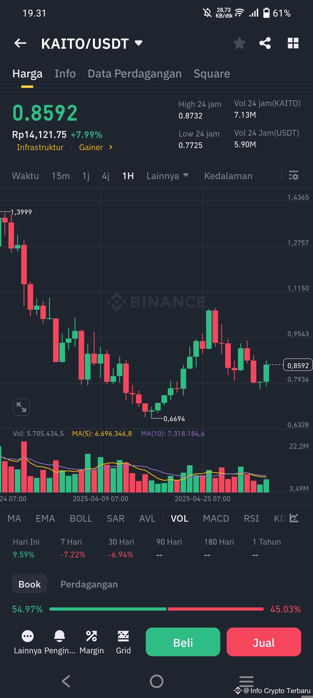 $KAITO/USDT 👉Profitable Quick Trading🔥 currently in a bul | Info Crypto Terbaru on Binance Square