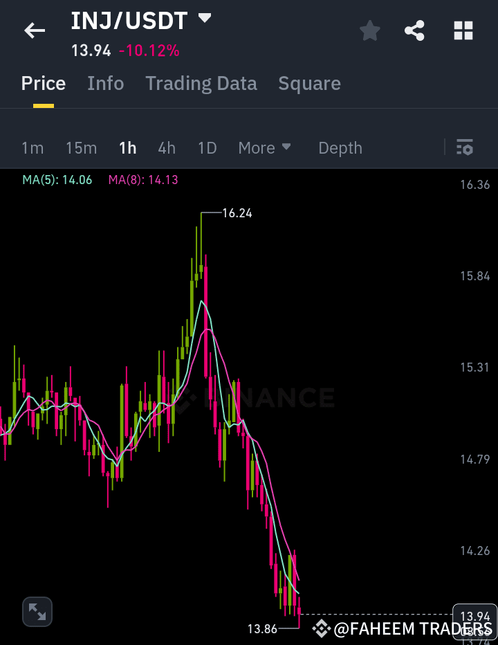 $INJ Analysis of INJ/USDT Chart & Trade Suggestion 🟥 🔥 | FAHEEM TRADERS on Binance Square