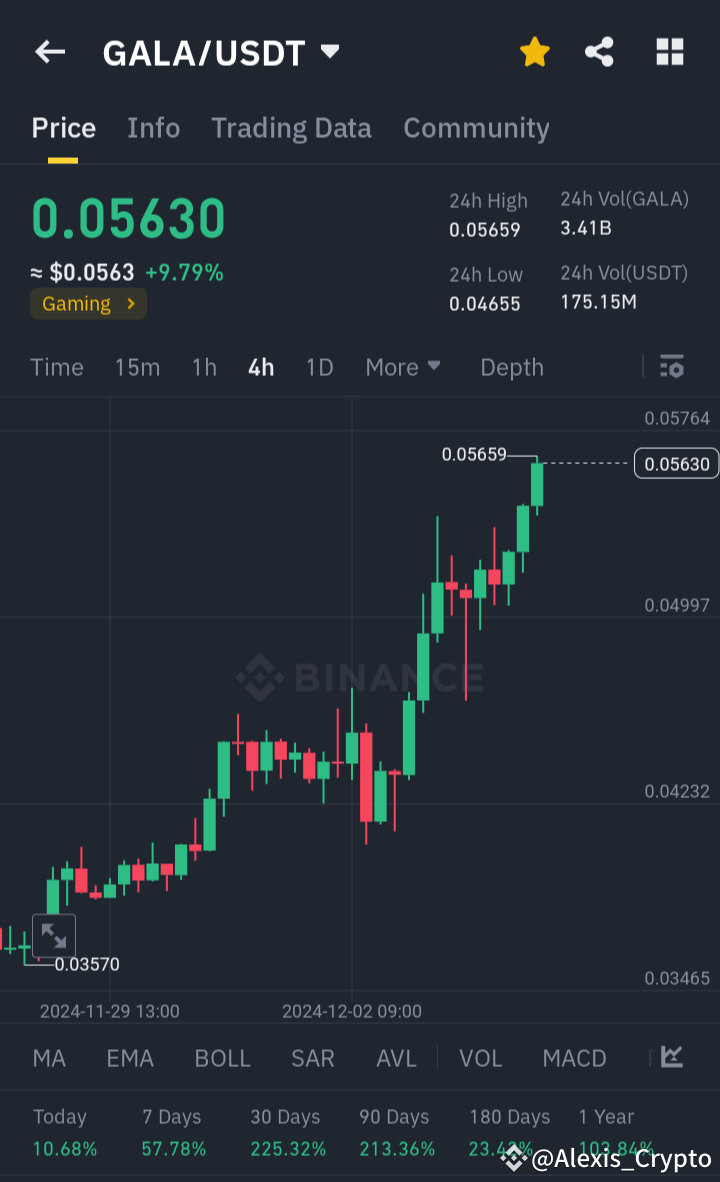 $GALA $GALA 🎮 GALA/USD: Powering Up for the | Blockchain_Beast on Binance Square
