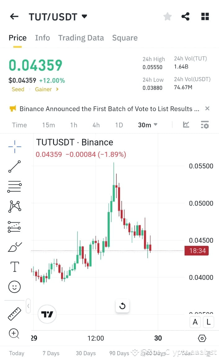 $TUT /USDT BEARS TAKE CONTROL – SELL PRESSURE INTENSIFIES! | Zoe_Crypto analyst on Binance Square