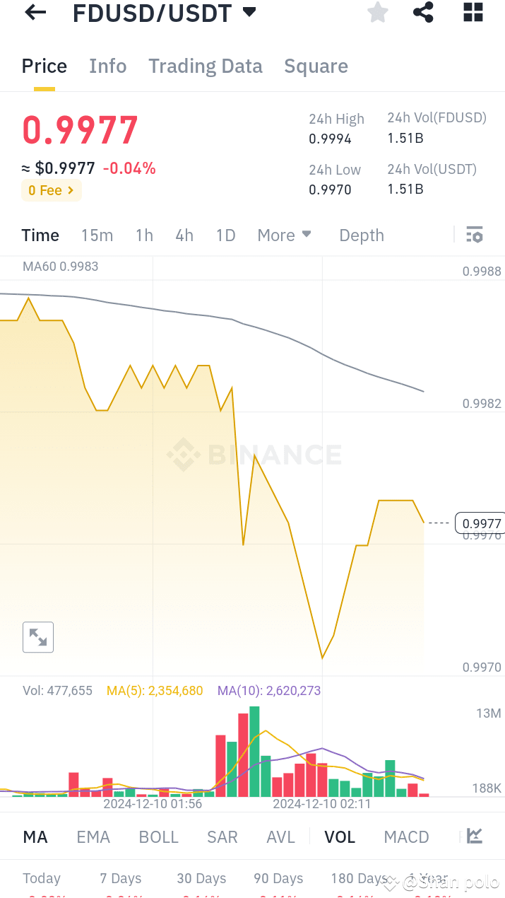 $FDUSD stands for First Digital USD, which is a stablecoin | Shan polo ...