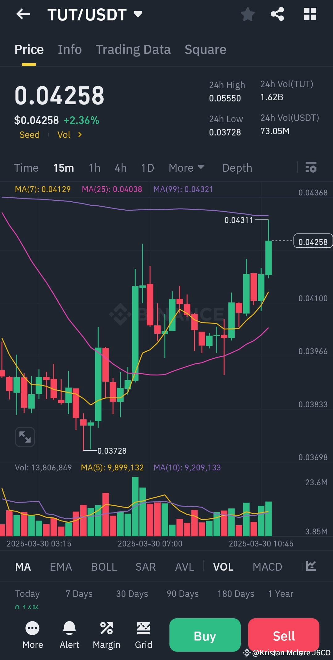 🚀 $TUT /USDT – Explosive Breakout Loading! 💥🔥 Current P | Kristan Mclure J6CO on Binance Square