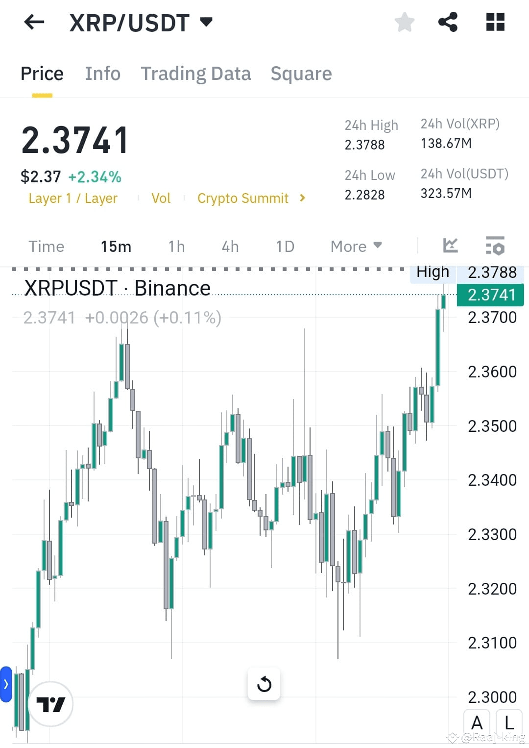 $XRP /USDT – Market Analysis & Trade Strategy 🔍 Key Suppor | Raaj-king on Binance Square